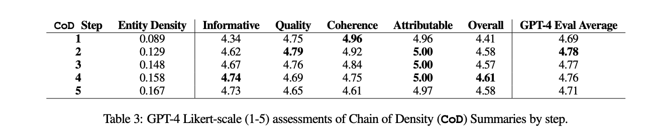 Better Summarization with Chain of Density Prompting
